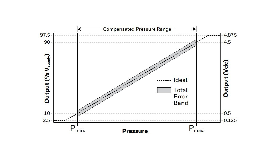 Genuine Honeywell MAP Sensor (1/8" NPT) "60 PSI"